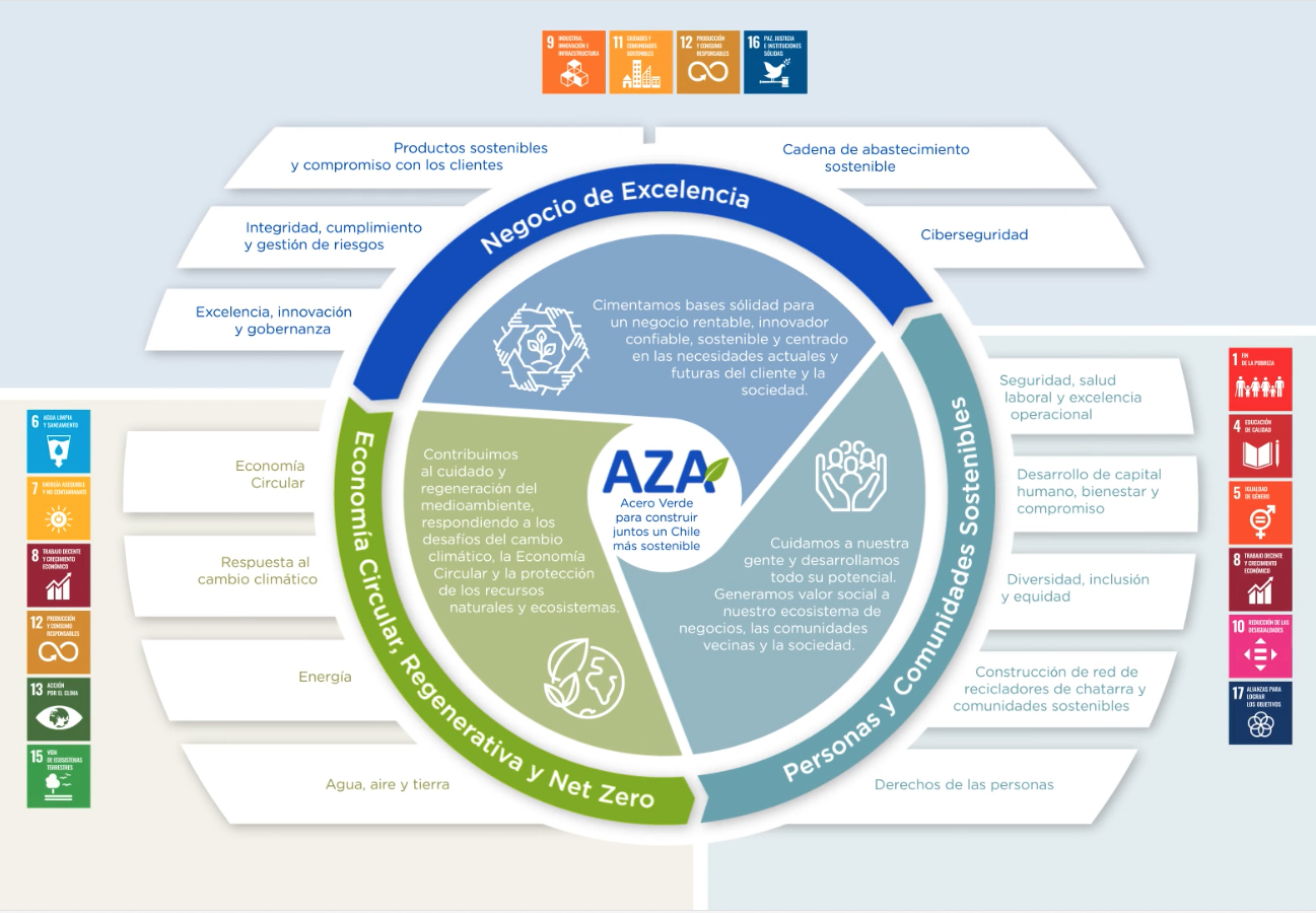 Reporte de sostenibilidad 2021
